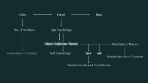 Object Relations Theory - Psychodynamic Psychology